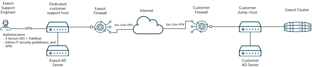 How Exasol Connects to Clusters