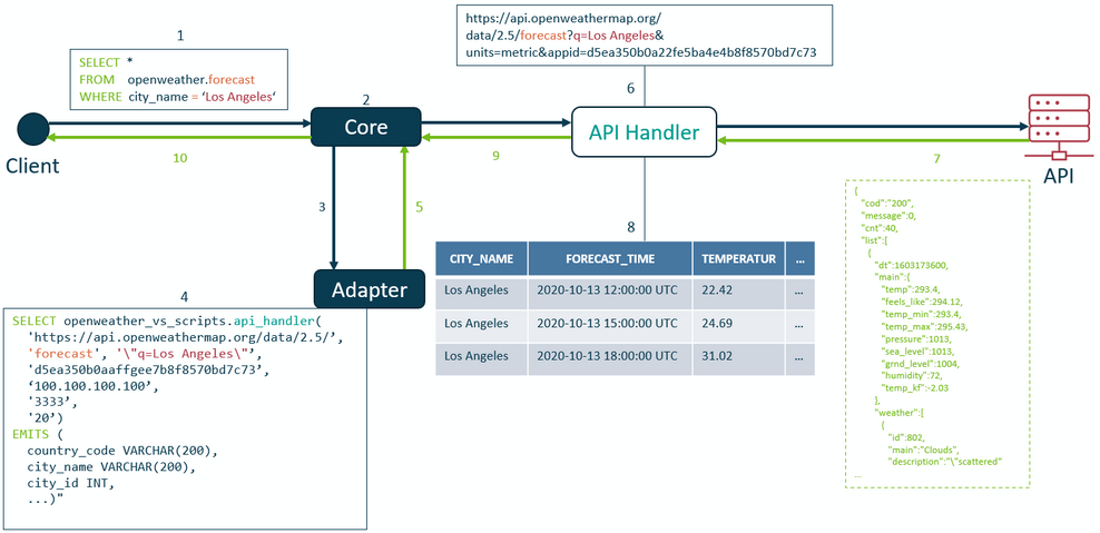 Using Virtual Schema On A Rest Api