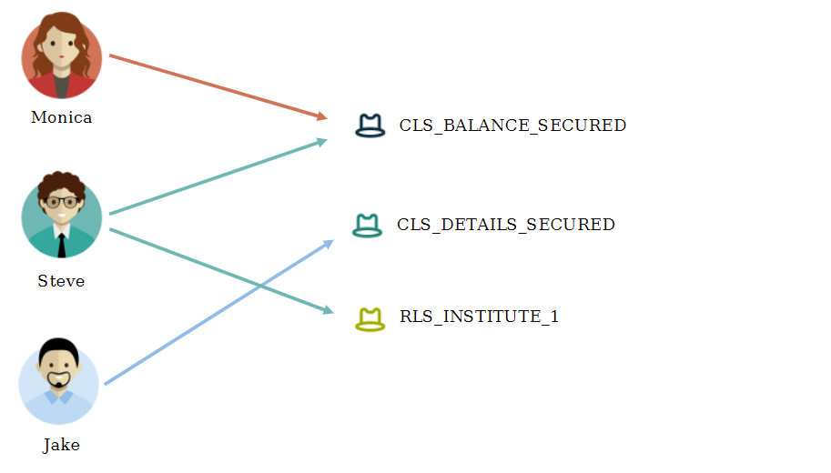 Row and Column Level Security with Virtual Schemas